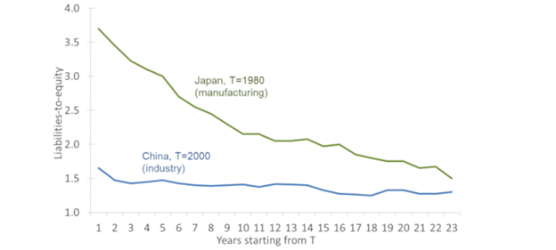 Is China In A Balance Sheet Recession? Theory And Evidence - The London ...